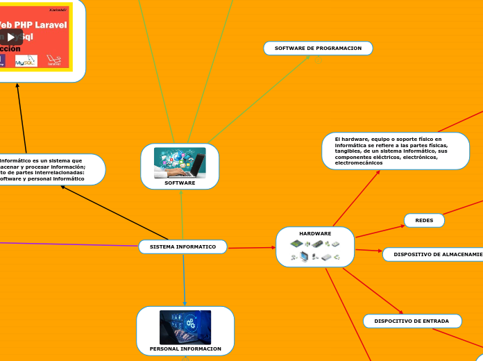 SISTEMA INFORMATICO - Mind Map